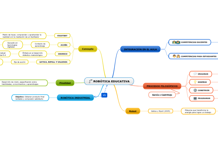 ROBÓTICA EDUCATIVA - Mind Map